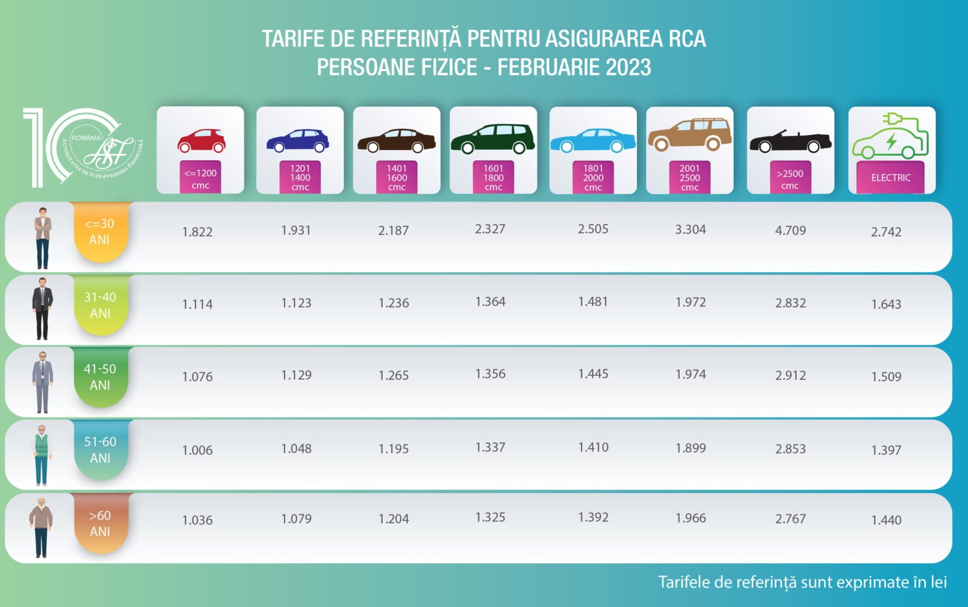 Tabel preturi RCA 2025 | Tarife referinta asigurare auto noi